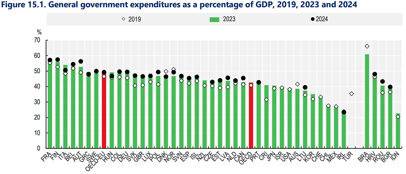 Spending and Debt in the OECD | Cato at Liberty Blog